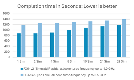 Accelerating EDA workloads on Azure - Best Practice and benchmark on ...