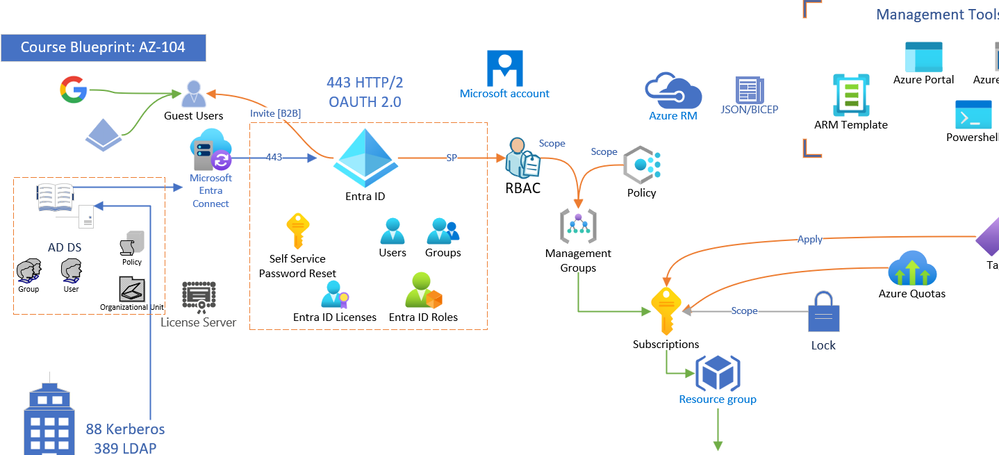 Azure Course Blueprints - Argon Systems