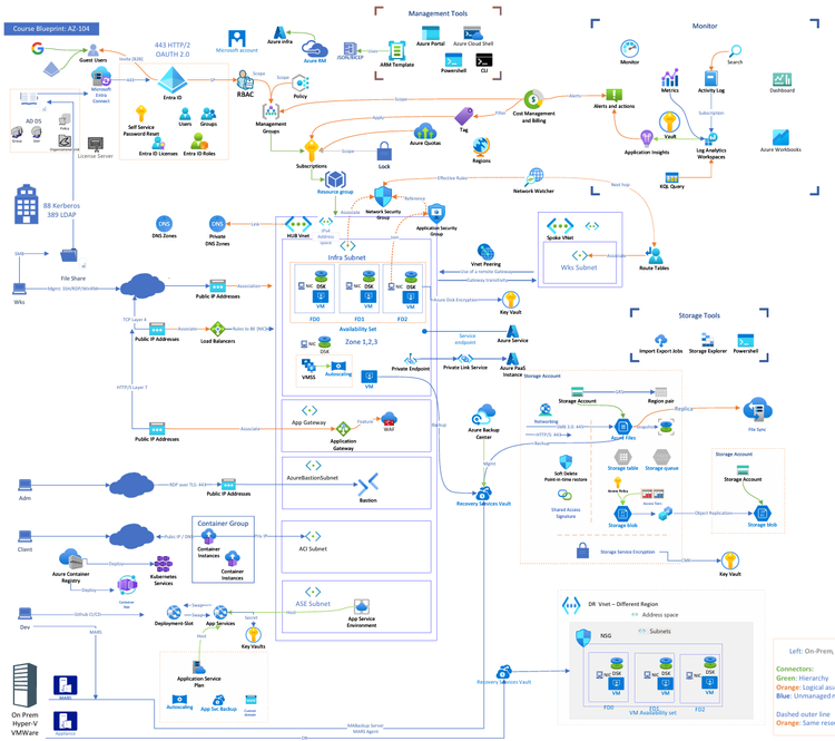 Azure Course Blueprints | Microsoft Community Hub