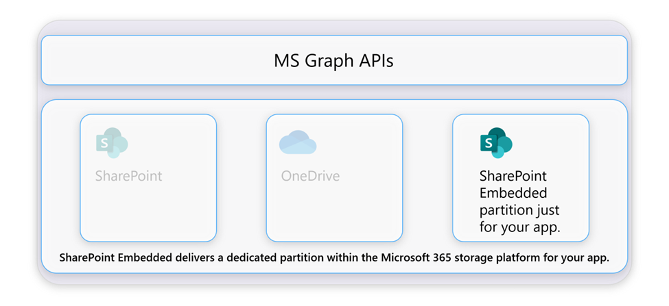 A New Storage Option for Azure Developers: SharePoint Embedded | Microsoft Community Hub