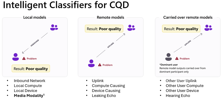Introducing intelligent media quality classifiers in Microsoft Teams ...