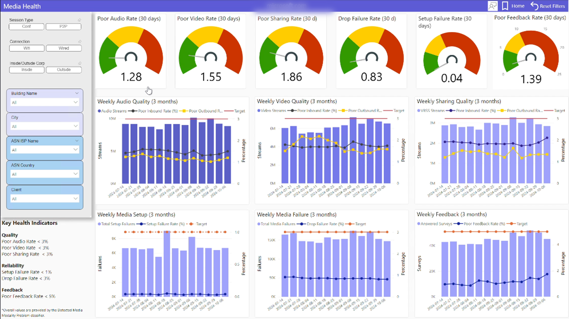 Introducing intelligent media quality classifiers in Microsoft Teams Call Quality Data (CQD) QER ...