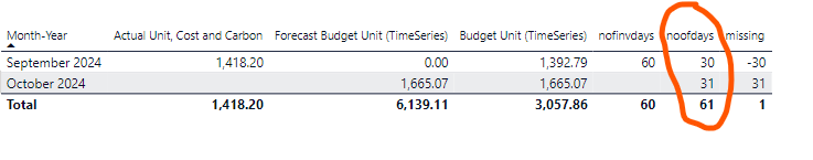 Dax Measure Not Considering The Filter Context And Not Aggregating 7244