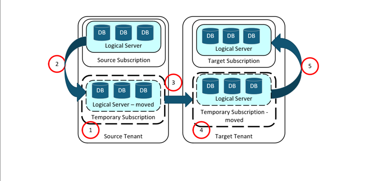Seamless Cross-Tenant Migration of Azure SQL Databases without Modifying Connection Strings ...