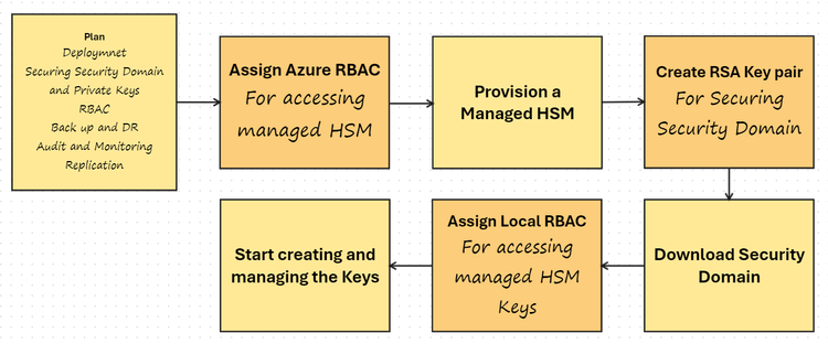 Plan Deploying Azure Managed HSM | Microsoft Community Hub