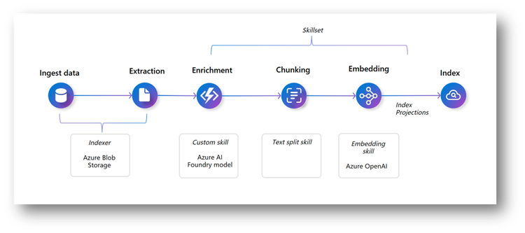 Demo Enriching Data In Azure Ai Search Indexing Pipeline Using Azure