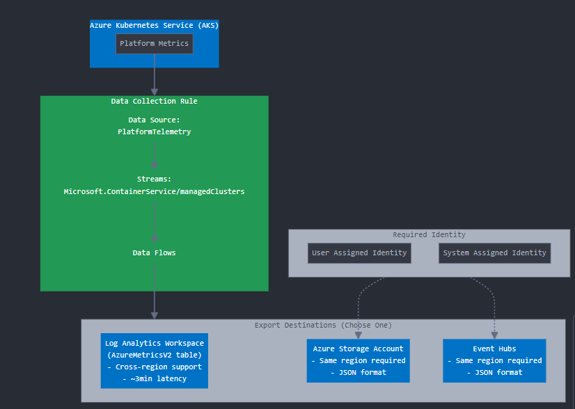 Seamless Metric Export: Simplifying AKS Platform Metrics Routing to Any ...