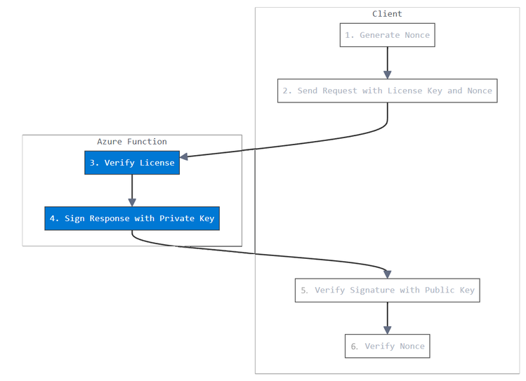 Building a Cryptographically Secure Product Licensing System on Azure Functions and Cosmos DB ...