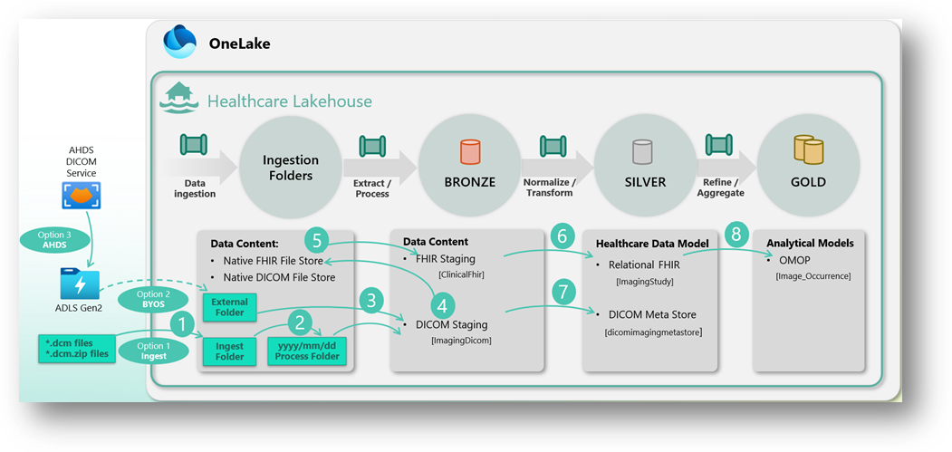 General Availability - Medical imaging DICOM® in healthcare data ...
