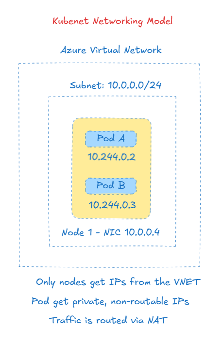 Choosing the right networking model for Azure Kubernetes Service (AKS ...