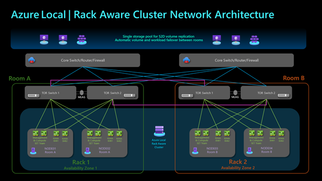 Evolving Stretch Clustering for Azure Local | Microsoft Community Hub