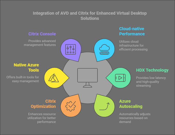 What is Azure Virtual Desktop (AVD)? Why Citrix and AVD Work Better ...