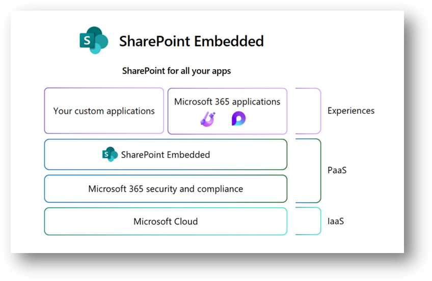 MGDC for SharePoint and SharePoint Embedded | Microsoft Community Hub