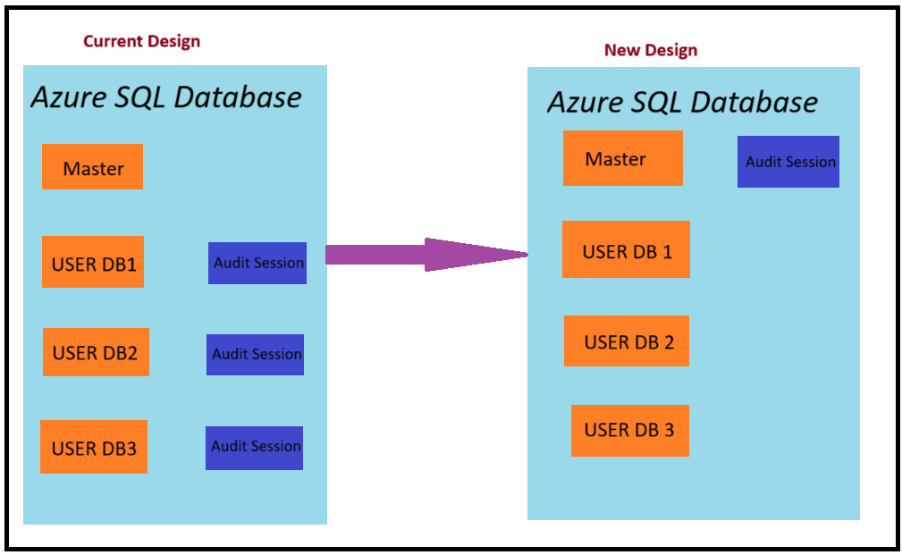 Enhanced Server Audit For Azure Sql Database Greater Performance