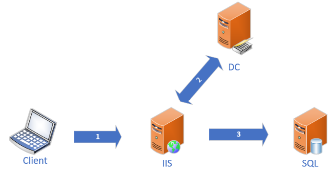 Active Directory Hardening Series - Part 7 – Implementing Least Privilege - Argon Systems