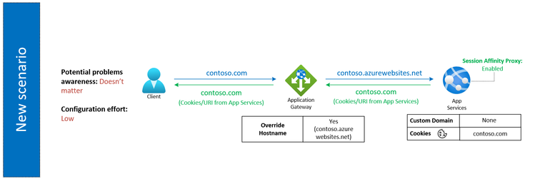 Introducing the 'Session Affinity Proxy' setting in App Service ...