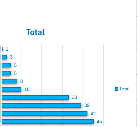 How to make this chart start from the highest total amount in Excel ...