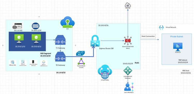AVS LAB: Deploying AVS and Routing Internet Traffic via Hub Azure ...
