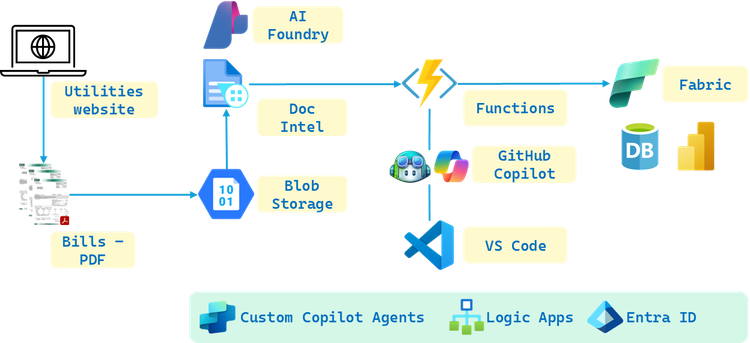 Azure AI Foundry, GitHub Copilot, Fabric and more to Analyze usage ...