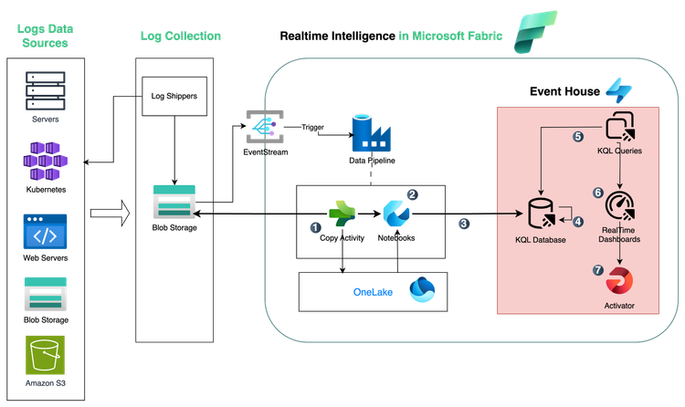 Efficient Log Management with Microsoft Fabric | Microsoft Community Hub