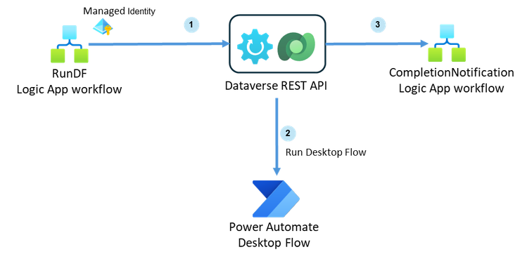 Streamline Automation Using Logic Apps To Trigger Desktop Flows Microsoft Community Hub