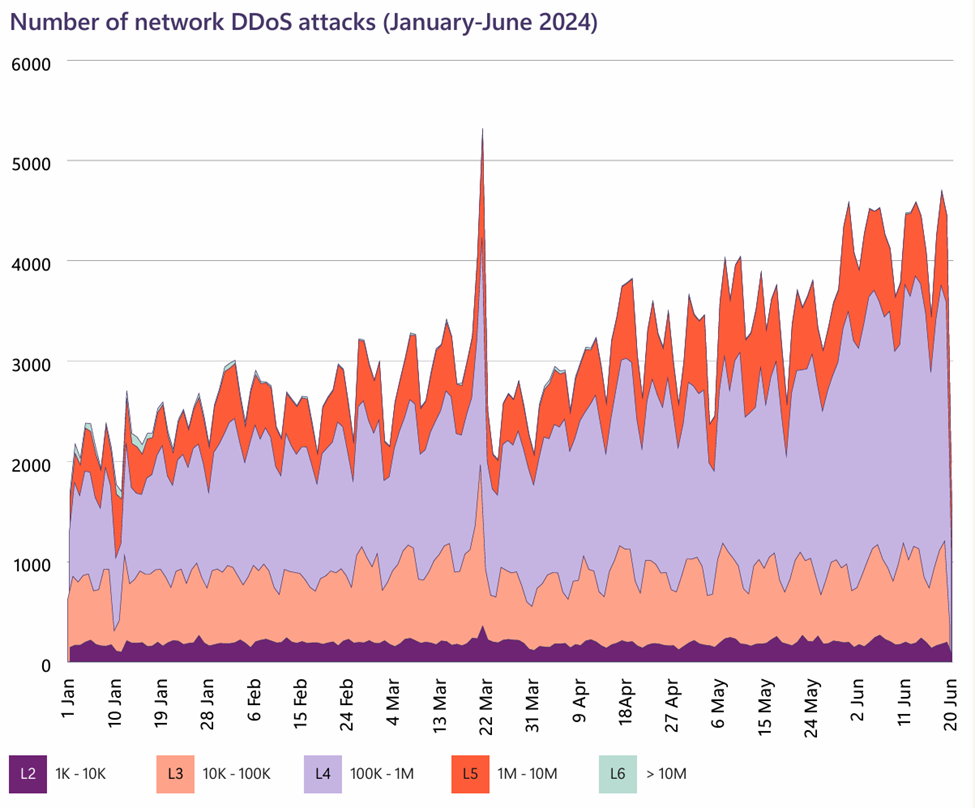 Understanding the Evolving Threat of DDoS Attacks in 2024 | Microsoft Community Hub