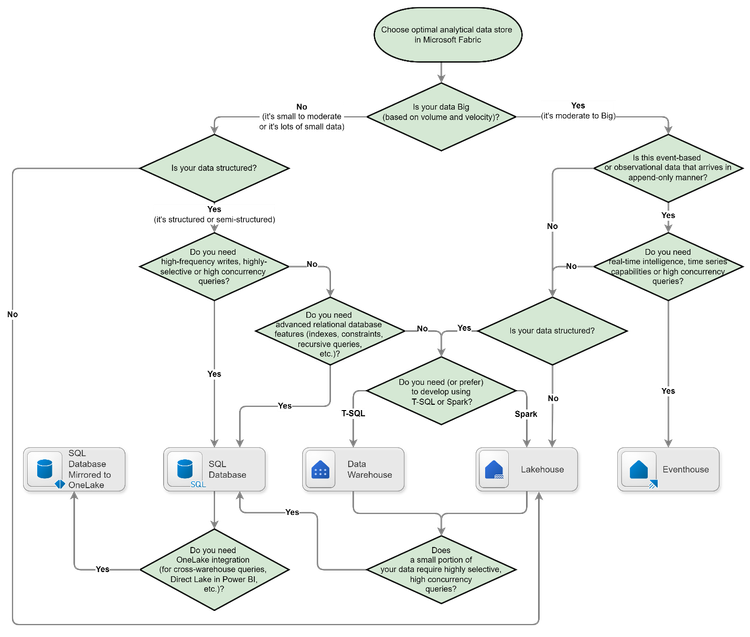 Decision Guide for Selecting an Analytical Data Store in Microsoft Fabric | Microsoft Community Hub
