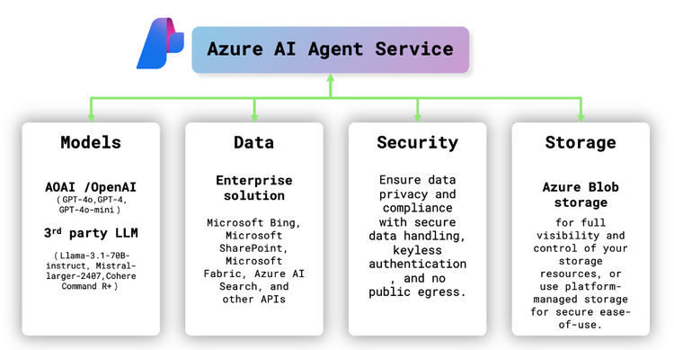 Using Azure AI Agent Service with AutoGen / Semantic Kernel to build a multi-agent's solution ...