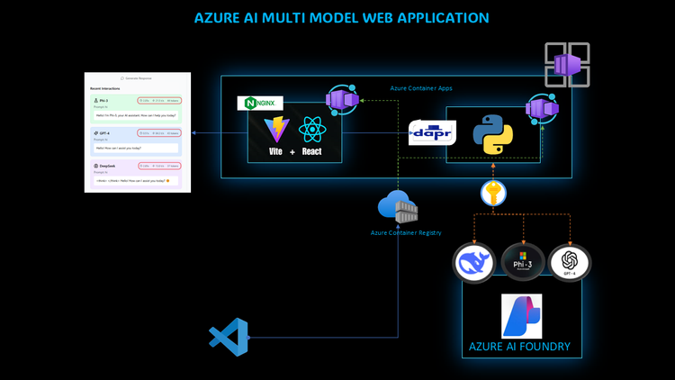 Multi Model Deployment With Azure Ai Foundry Serverless Python And Container Apps Microsoft
