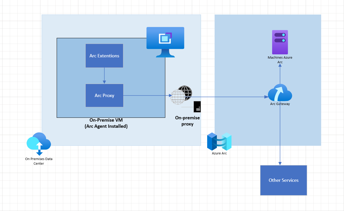 Azure Arc Gateway with Custom internet Proxy: LAB | Microsoft Community Hub