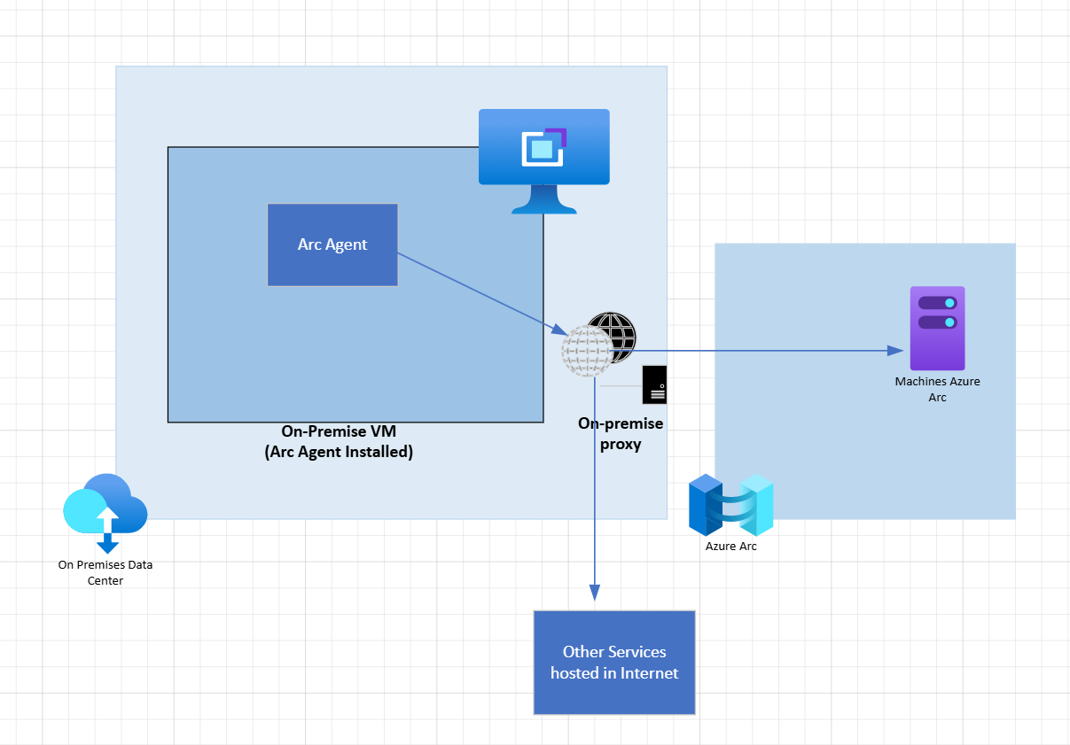 LAB: Onboarding On-premises Machine to Azure Arc by using Proxy as ...