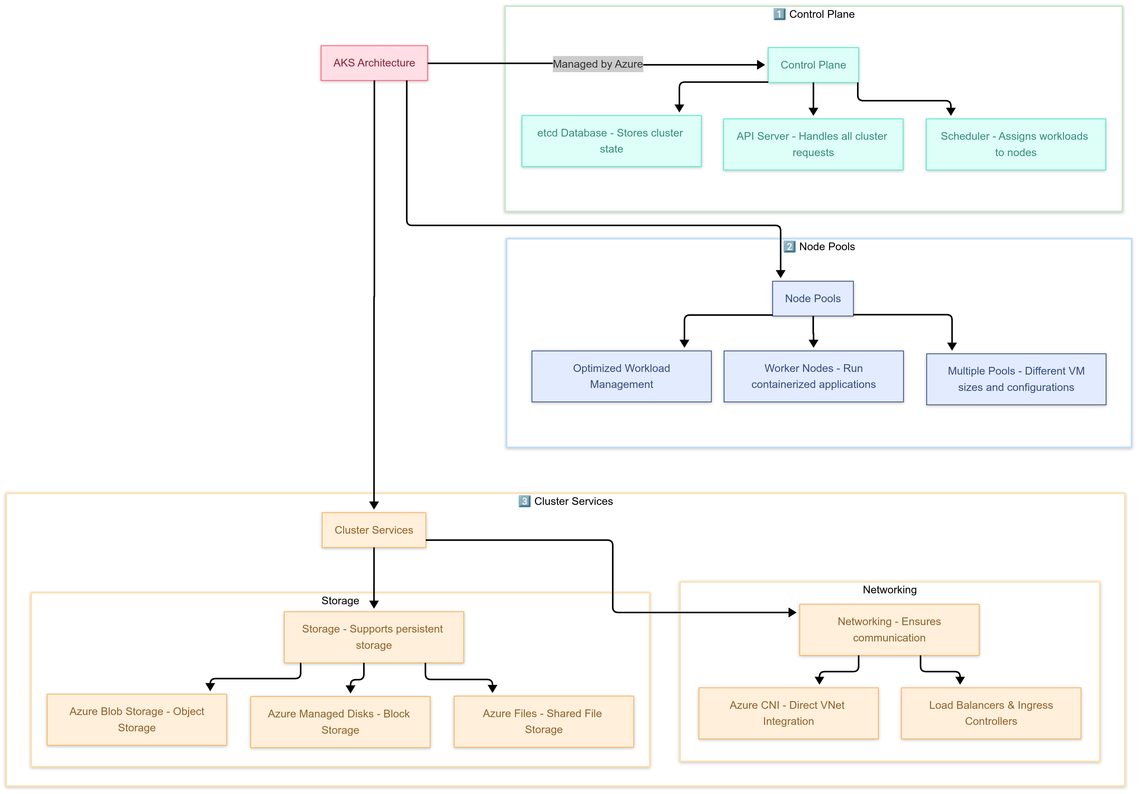 Azure Kubernetes Service – A friendly guide for Startups | Microsoft ...