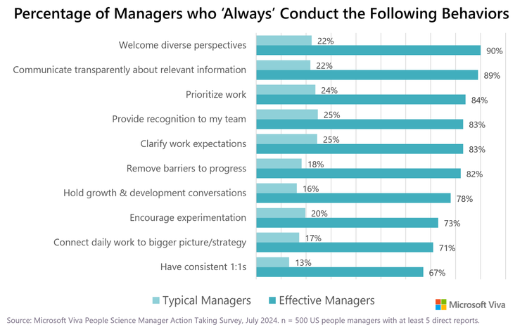 Research Drop: Understanding and Encouraging Effective Manager ...