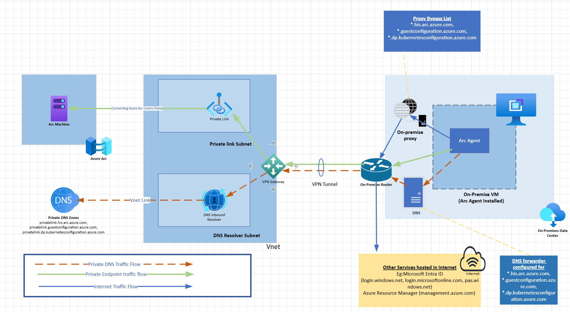LAB: Azure Arc with Private Endpoint | Microsoft Community Hub