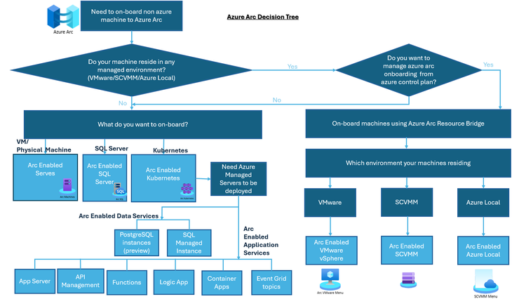 Azure Arc Decision Tree | Microsoft Community Hub