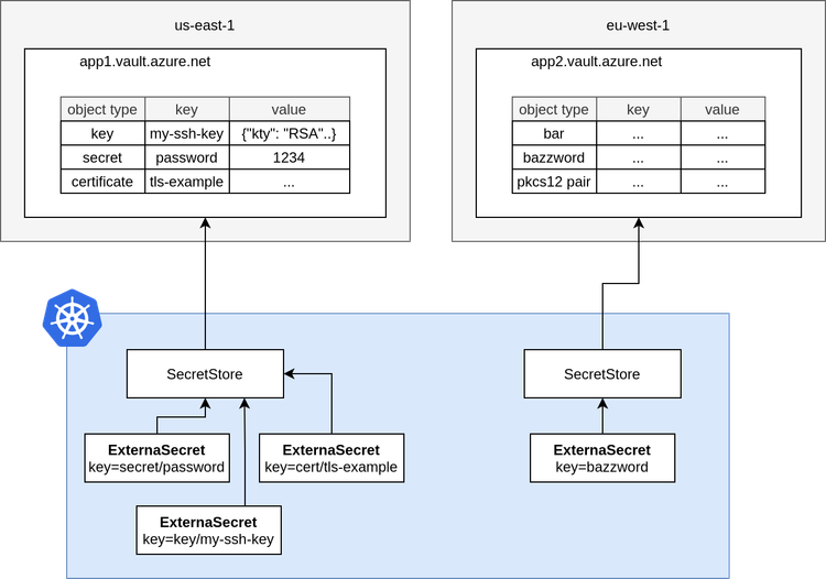 Four Methods to Access Azure Key Vault from Azure Kubernetes Service ...