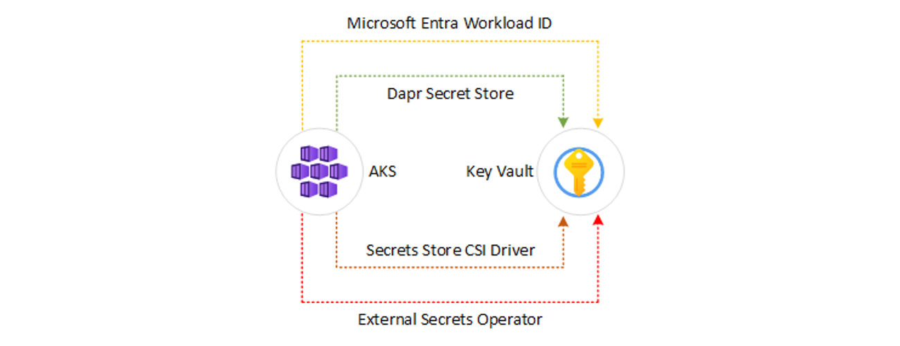 Four Methods to Access Azure Key Vault from Azure Kubernetes Service ...