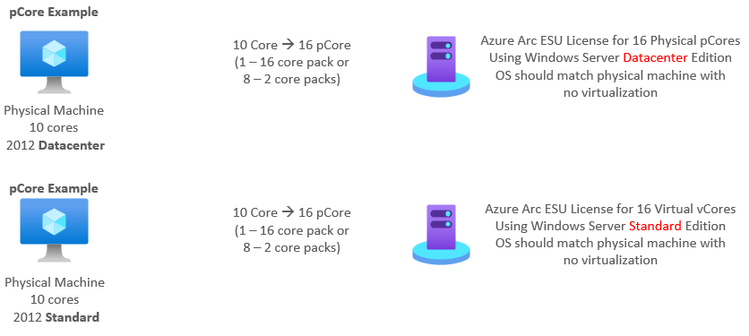 Understanding Windows Server 2012 Extended Security Update Options with ...