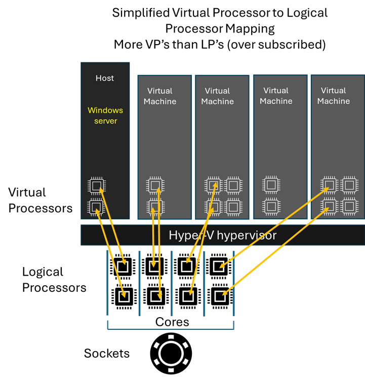 Optimizing your Hyper-V hosts | Microsoft Community Hub