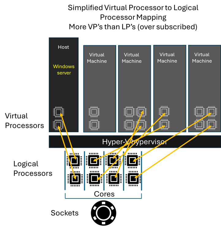 Optimizing your Hyper-V hosts | Microsoft Community Hub