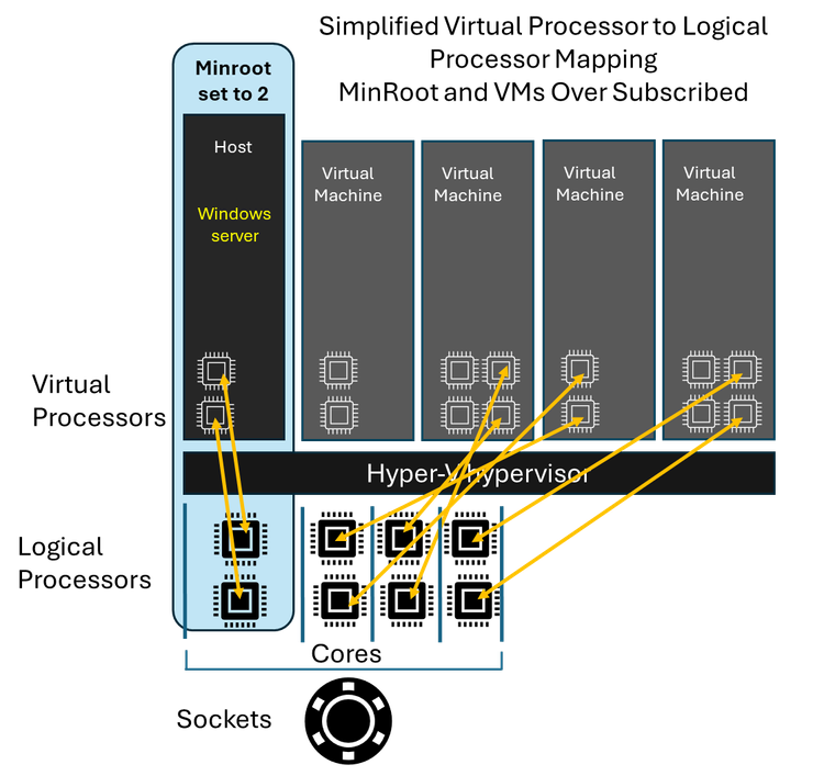 Optimizing your Hyper-V hosts | Microsoft Community Hub