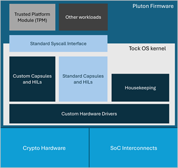 Understanding the Microsoft Pluton security processor - Windows IT Pro Blog