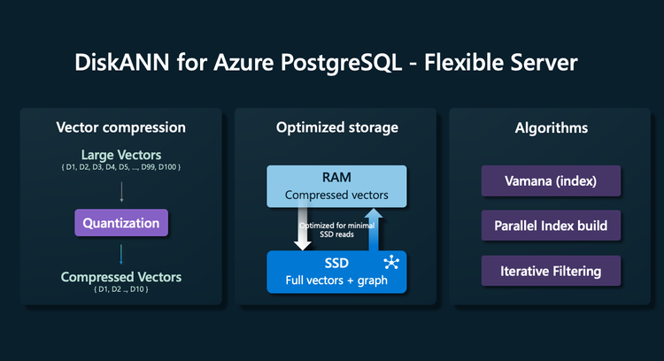Scalable Vector Search with DiskANN - Available to all Azure Database for PostgreSQL | Microsoft ...