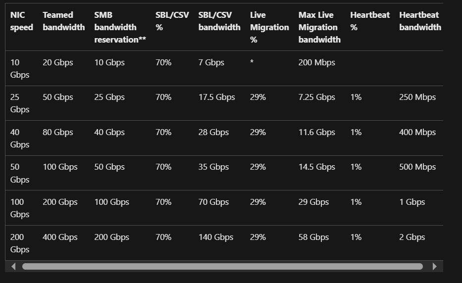 SMB Bandwidth Limit for VM Live Migration Category. | Microsoft Community Hub