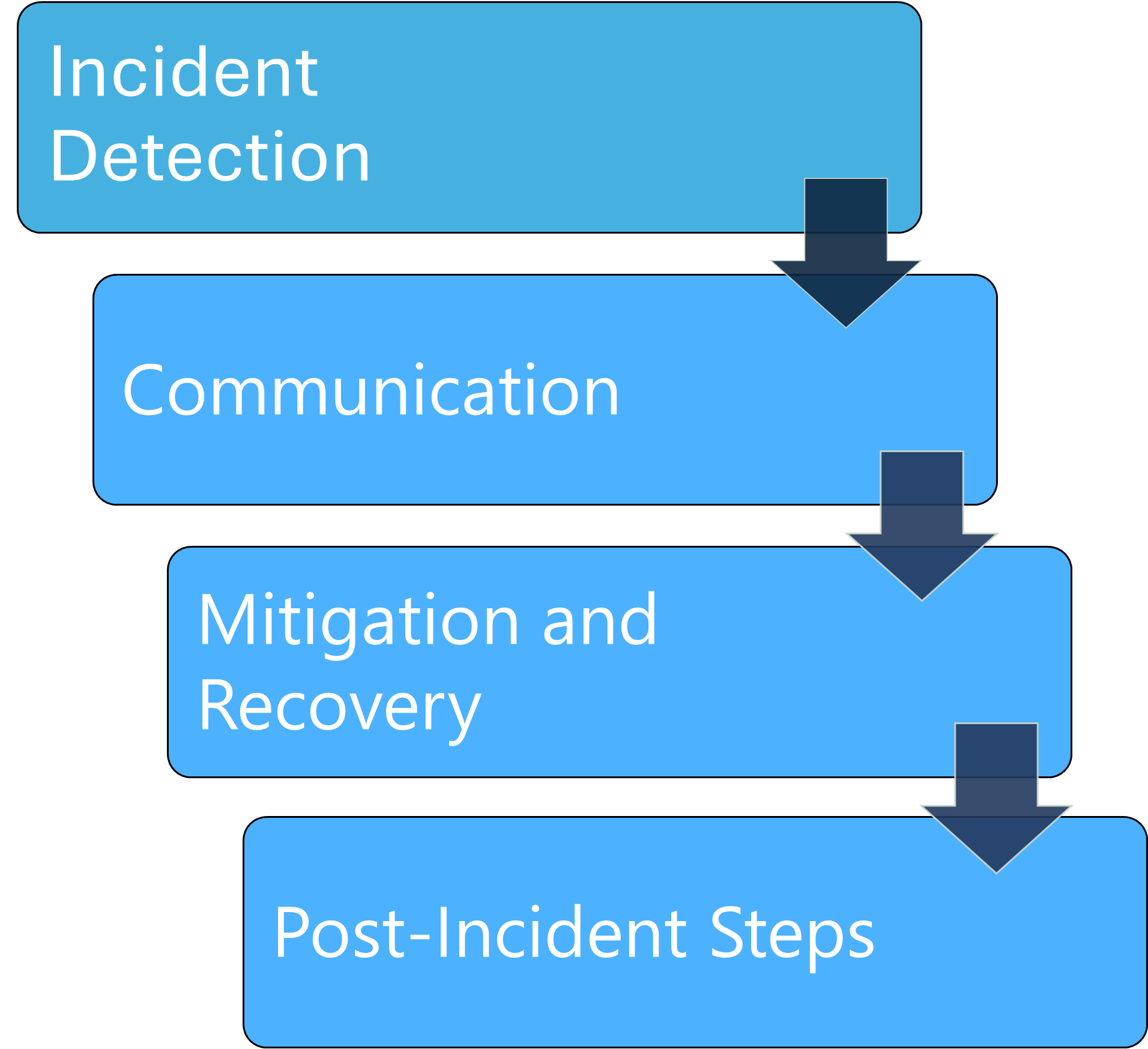 Building a DDoS Response Plan | Microsoft Community Hub