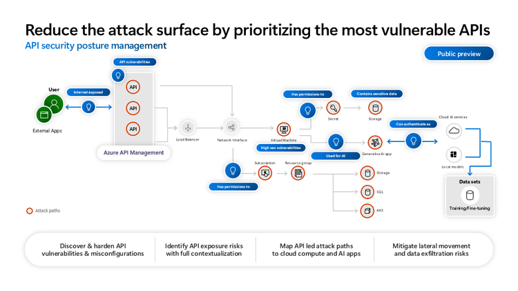 Boost Security with API Security Posture Management | Microsoft ...