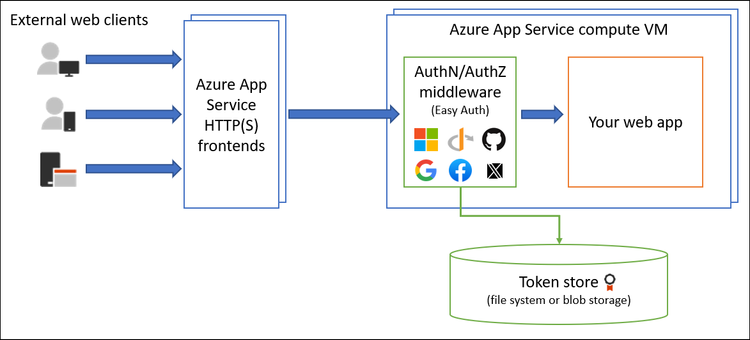 Add authentication to your Azure App Service or Function app using ...