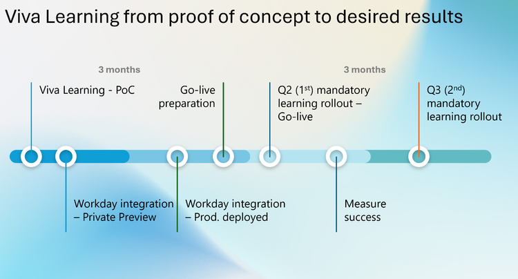 Transforming learning and engagement with Viva Learning: A Microsoft ...