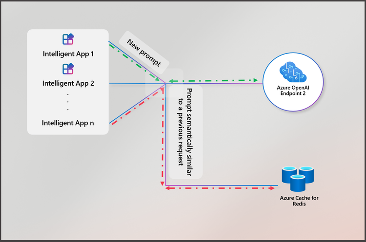 Take full control of your AI APIs with Azure API Management Gateway ...