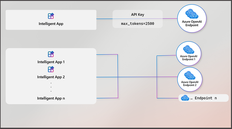 Take full control of your AI APIs with Azure API Management Gateway ...